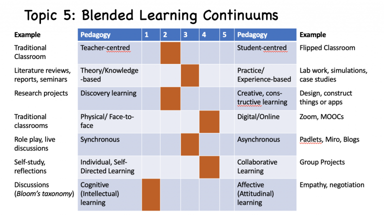 Topic 4: Blended Learning – Open Networked Learning