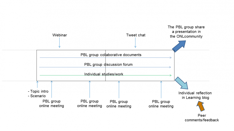 Example stucture for studies during 2 week topic – Open Networked Learning