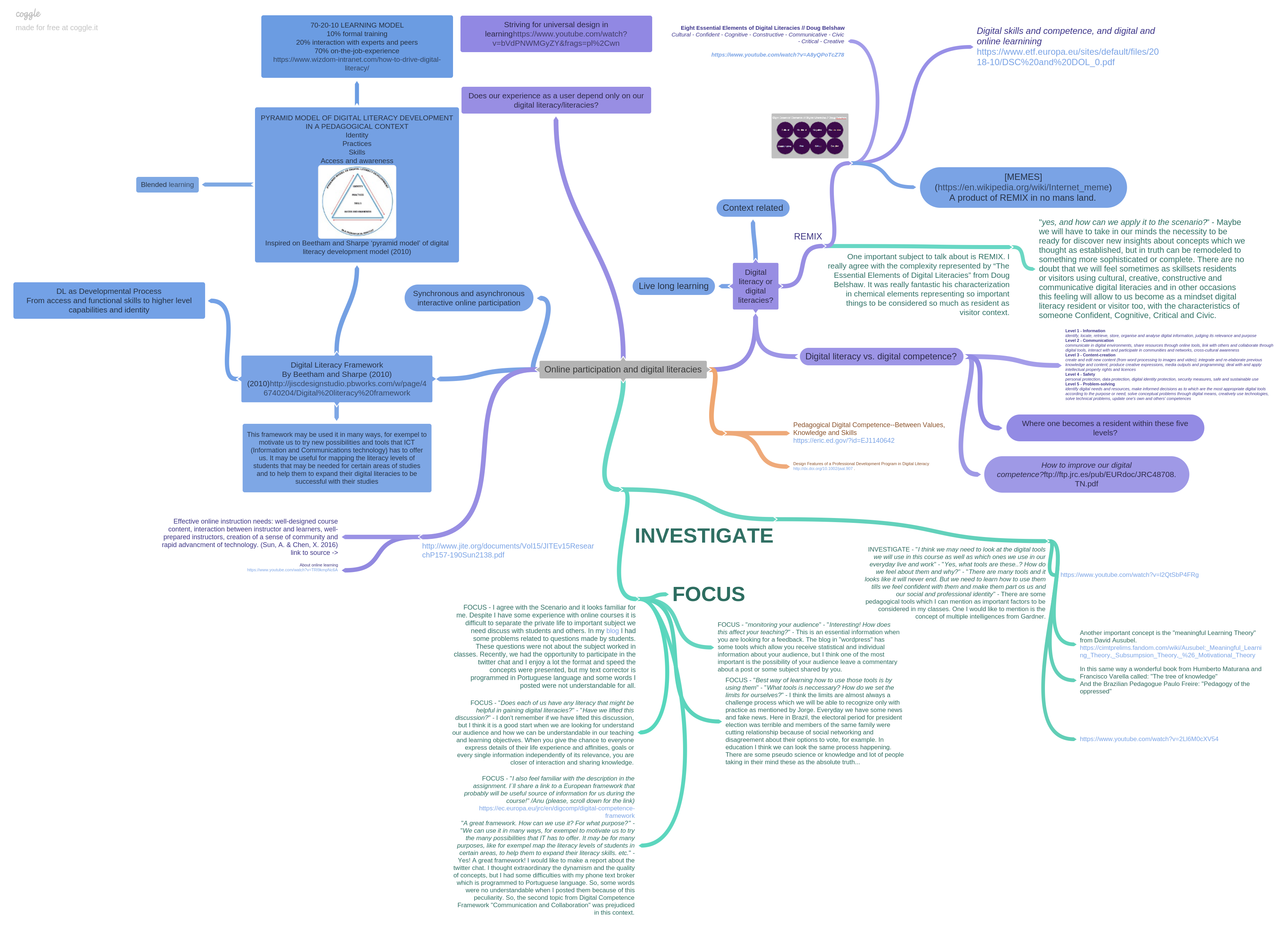 A Coggle with a mindmap from PBL Group 3 – Open Networked Learning