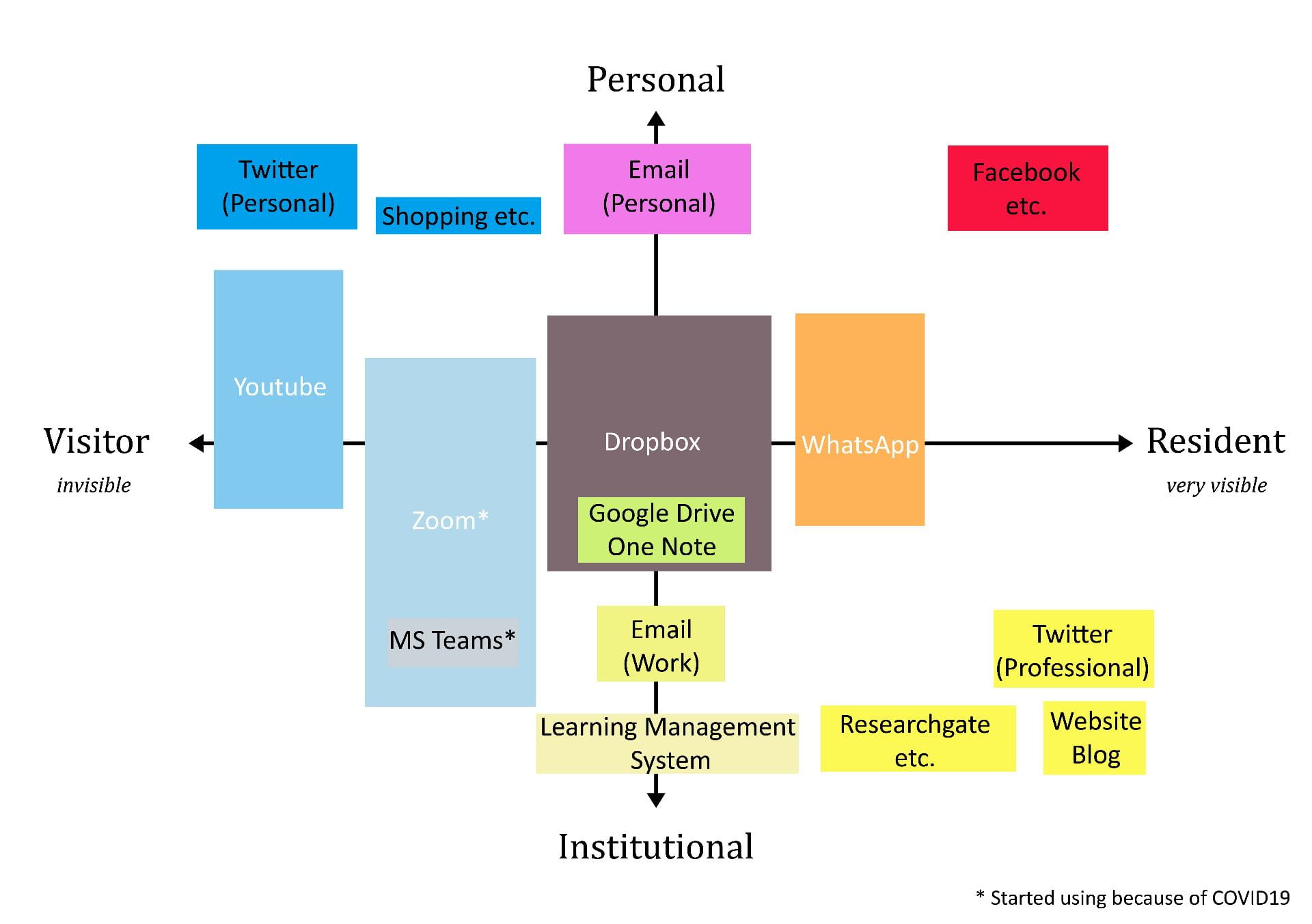 Moving back-and-forth: Digital Visitors or Residents – Open Networked Learning