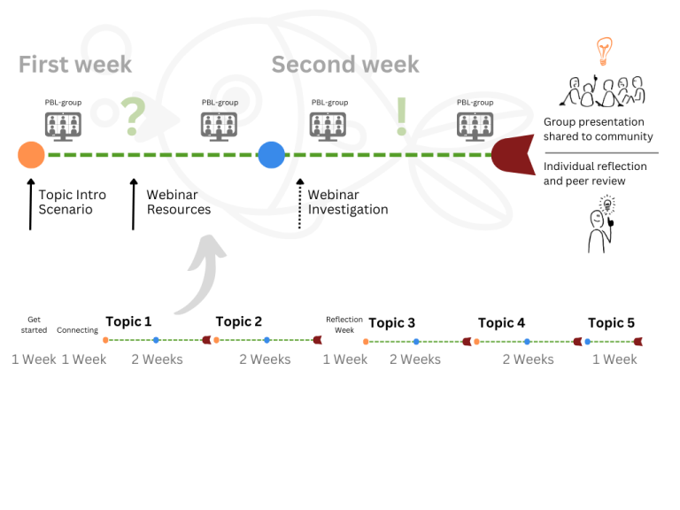 Get started with ONL – Open Networked Learning